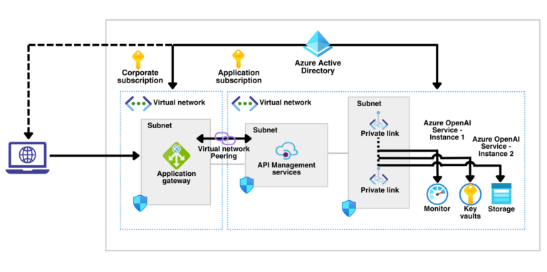 Azure Open AI Solutions - Lagozon